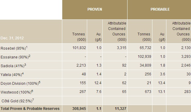Reserve & Resource Summary